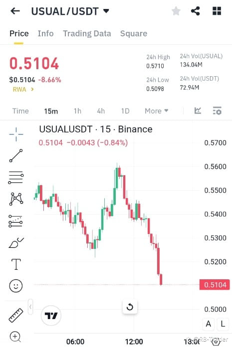 Binance Technical Analysis: $USUAL 🔥💯 /USDT – Bearish Tr | RB-Trader on Binance Square