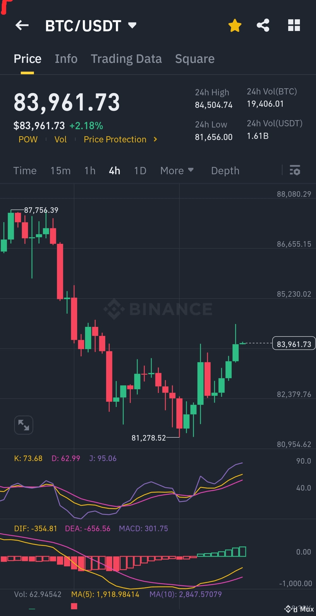 $BTC MACD is positive on the 4hr chart. I do expect a contin | Mux on Binance Square