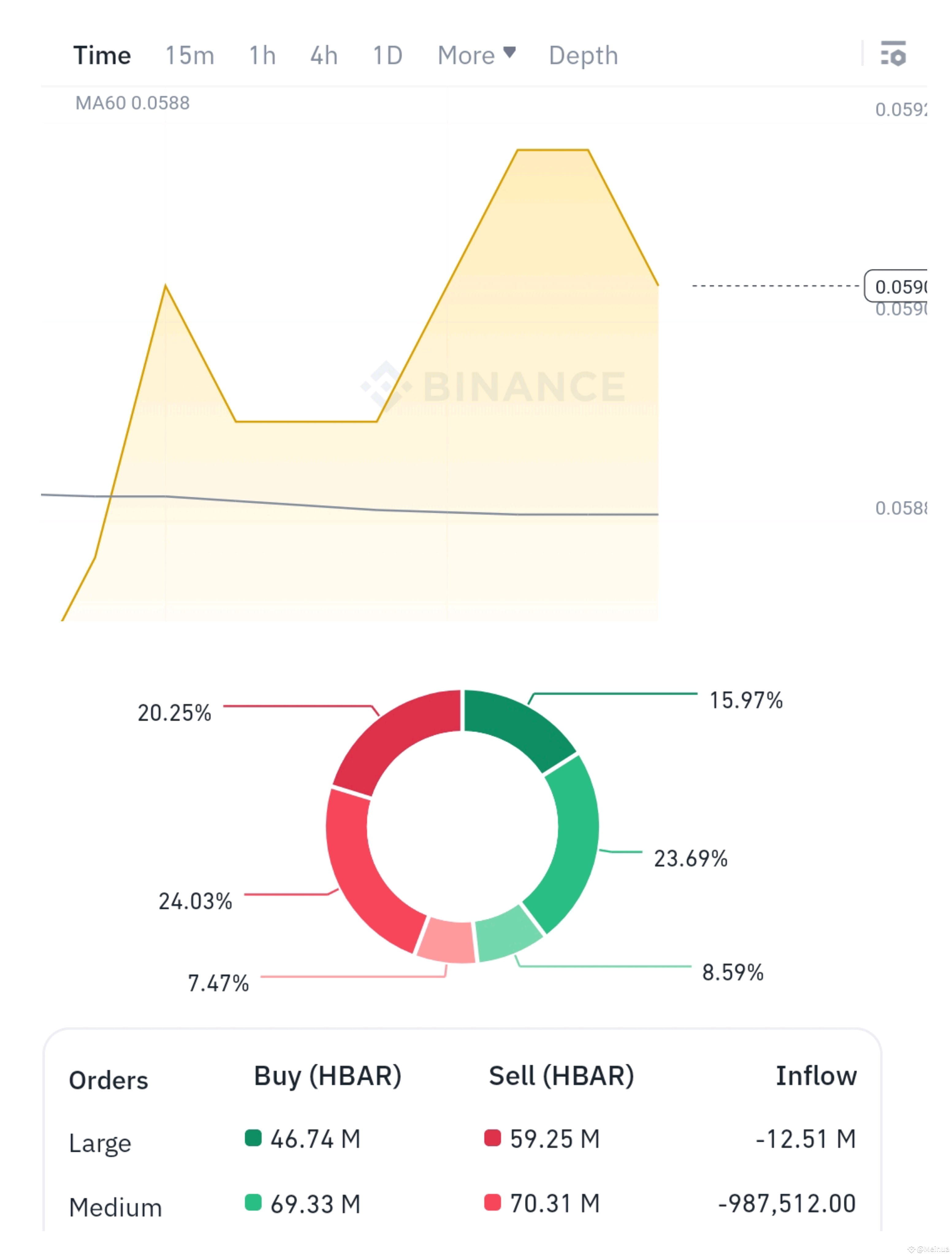 $HBAR Hedera ($HBAR ); 5000 Coins Atleast Hedera Hashgrap | Meinua on ...
