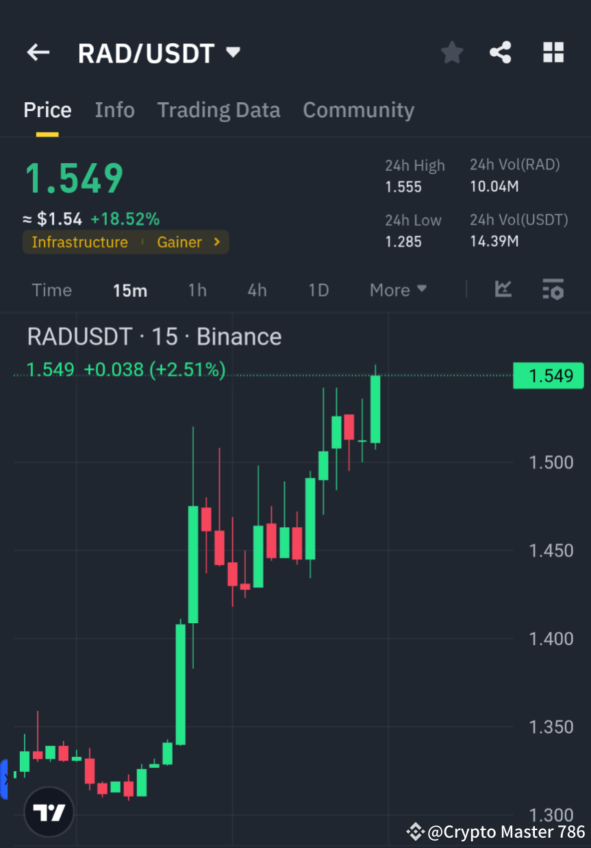 $RAD 🚀 RAD/USDT Technical Analysis – Ready for a Move? 🚀 | Crypto Master 786 on Binance Square