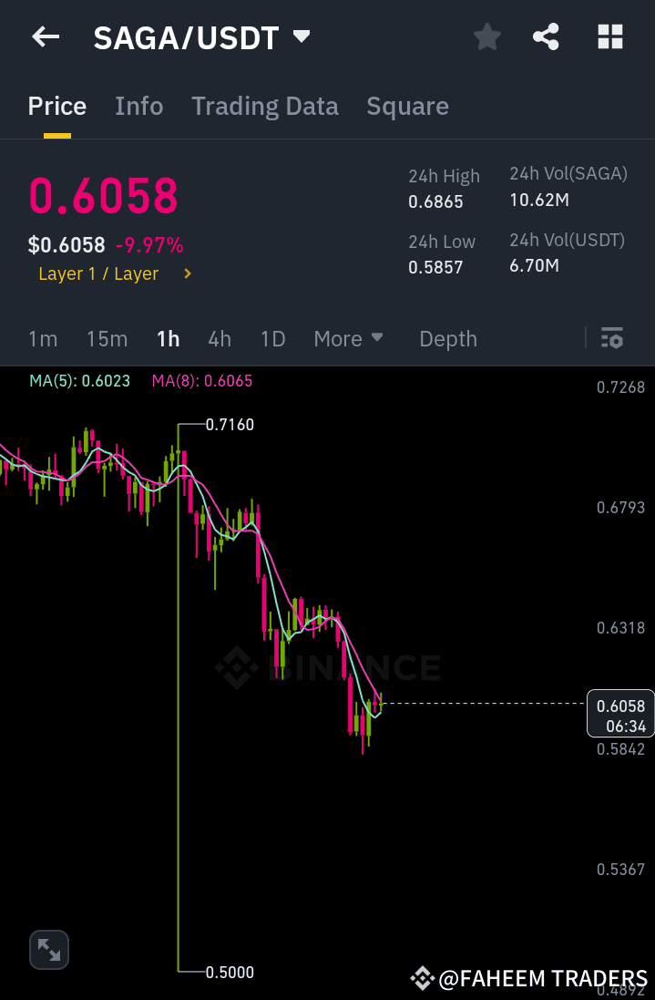 $SAGA Analysis of SAGA/USDT Chart & Trade Suggestion 🟥 | FAHEEM TRADERS on Binance Square