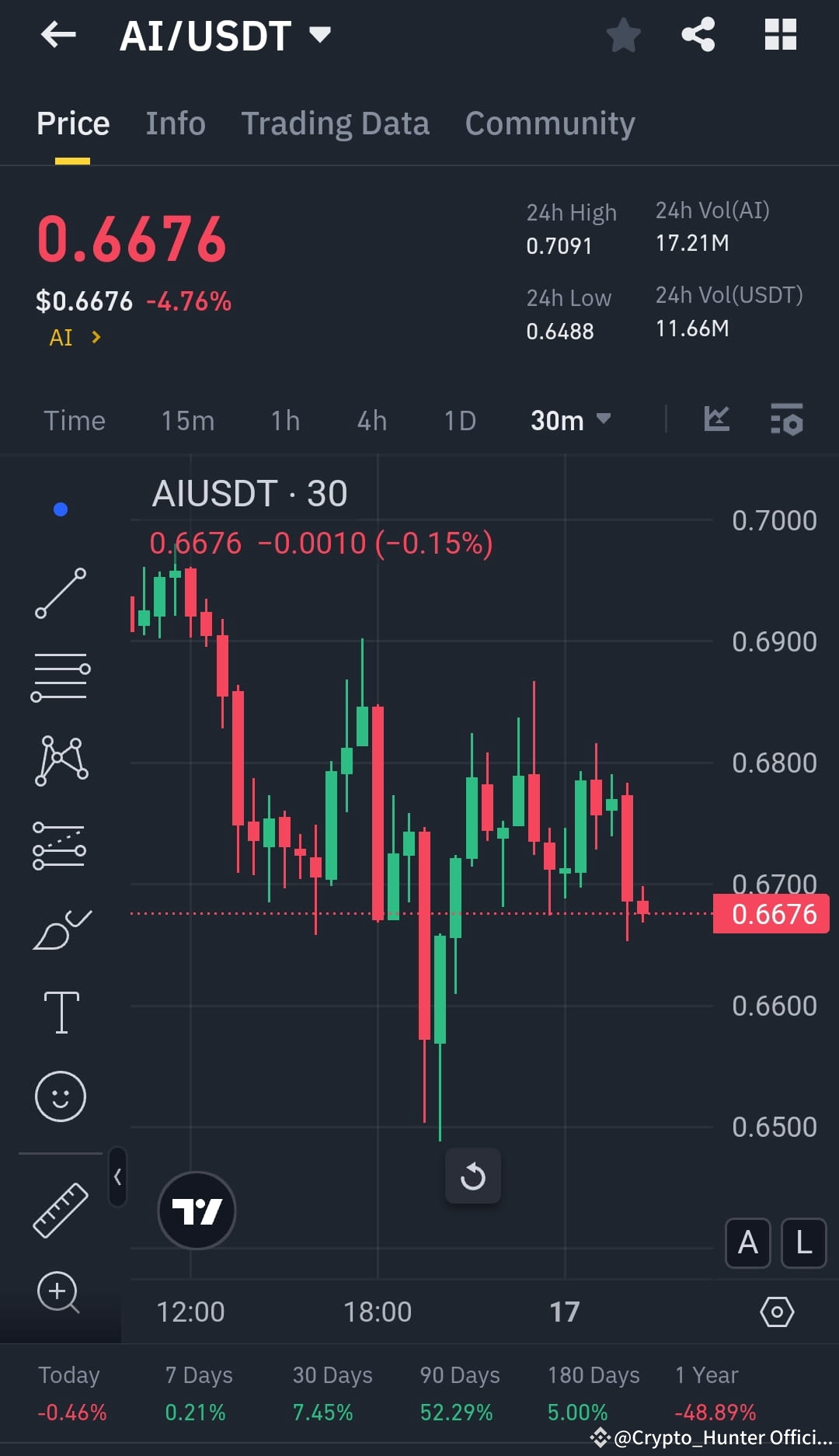 🚨 $AI /USDT BEARISH TREND CONTINUES 🚨 The $AI/USDT pair | Professor_Michael on Binance Square