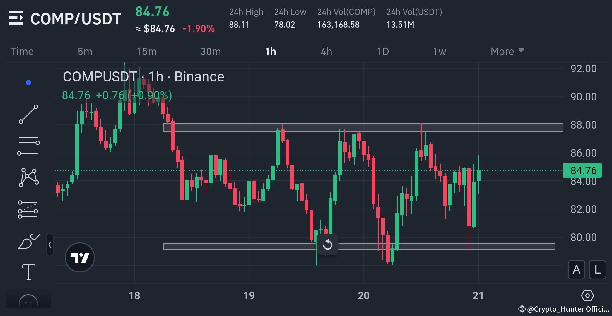 🚨$COMP /USDT - CONSOLIDATION PHASE WITH A POTENTIAL BULLISH | Professor_Michael on Binance Square