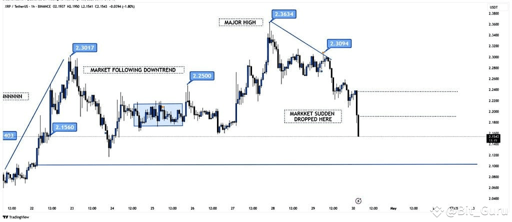 $XRP just faced a sharp drop from $2.3094 to $2.1543 after f | Bit_Guru ...