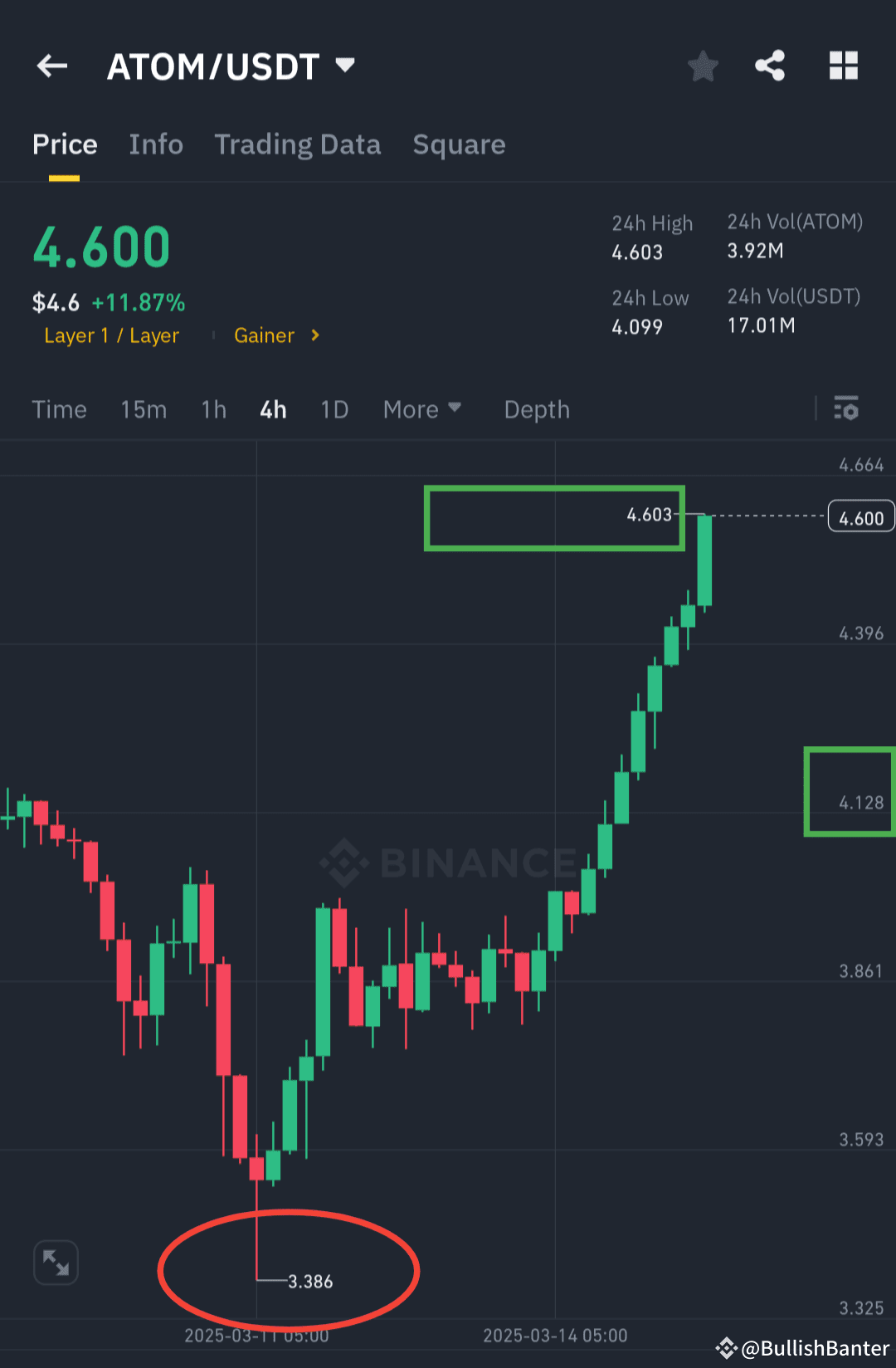 $ATOM /USDT – First Target Achieved, More to Come! ATOM has | BullishBanter on Binance Square