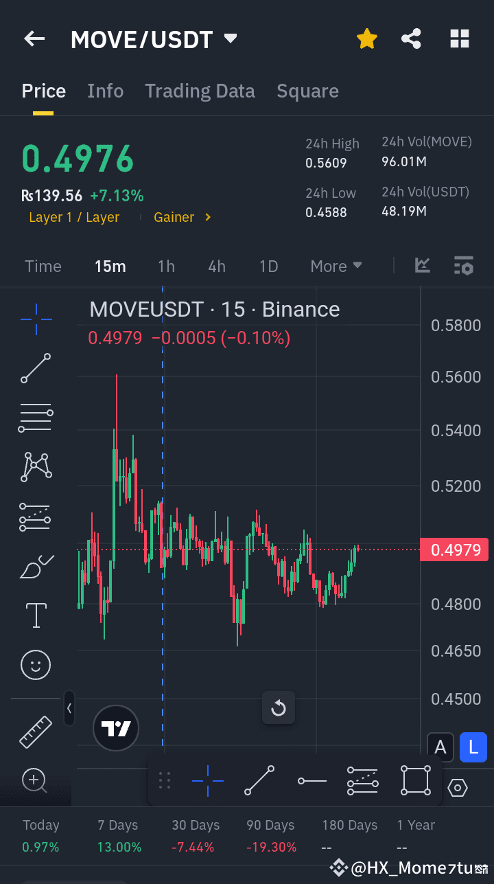 🔥🚀 $MOVE USDT Coin on the Rise! Mainnet Beta Launch Boosts | HX_Momentum on Binance Square