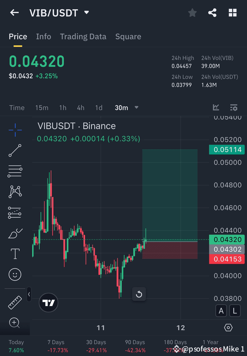 $VIB /USDT Bull Run Alert: Breakout Signals Strong Upside Po | Professor Mike Official on ...