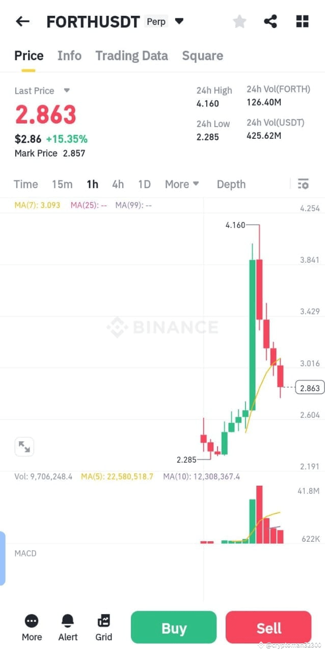 $FORTH /USDT Trade Setup: 1. *Coin Name:* FORTH/USDT 2 ...