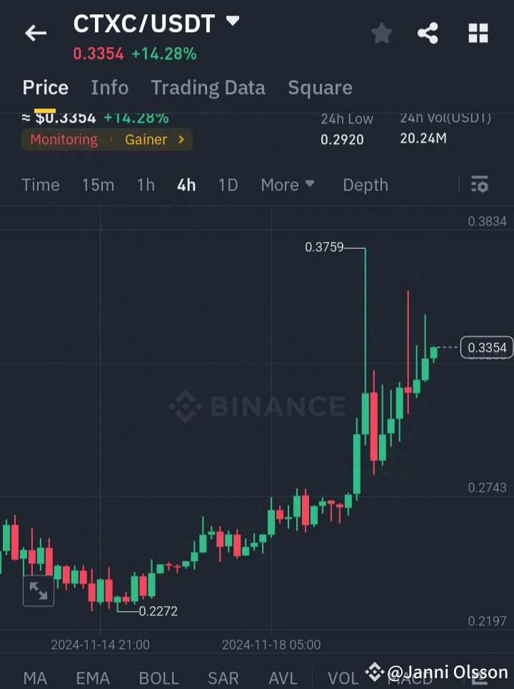 🚨$CTXC CTXC/USDT BREAKOUT ALERT: Momentum Building Strong! | Janni Olsson on Binance Square