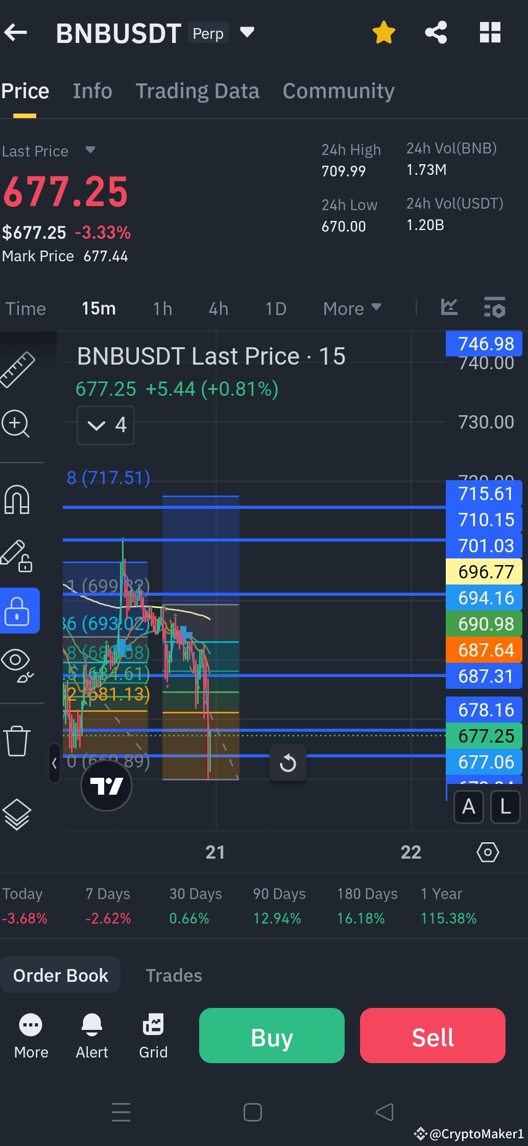 $BNB 👈👀click heare $BTC buy #long now 👈👀its a good | CryptoMaker1 on Binance Square