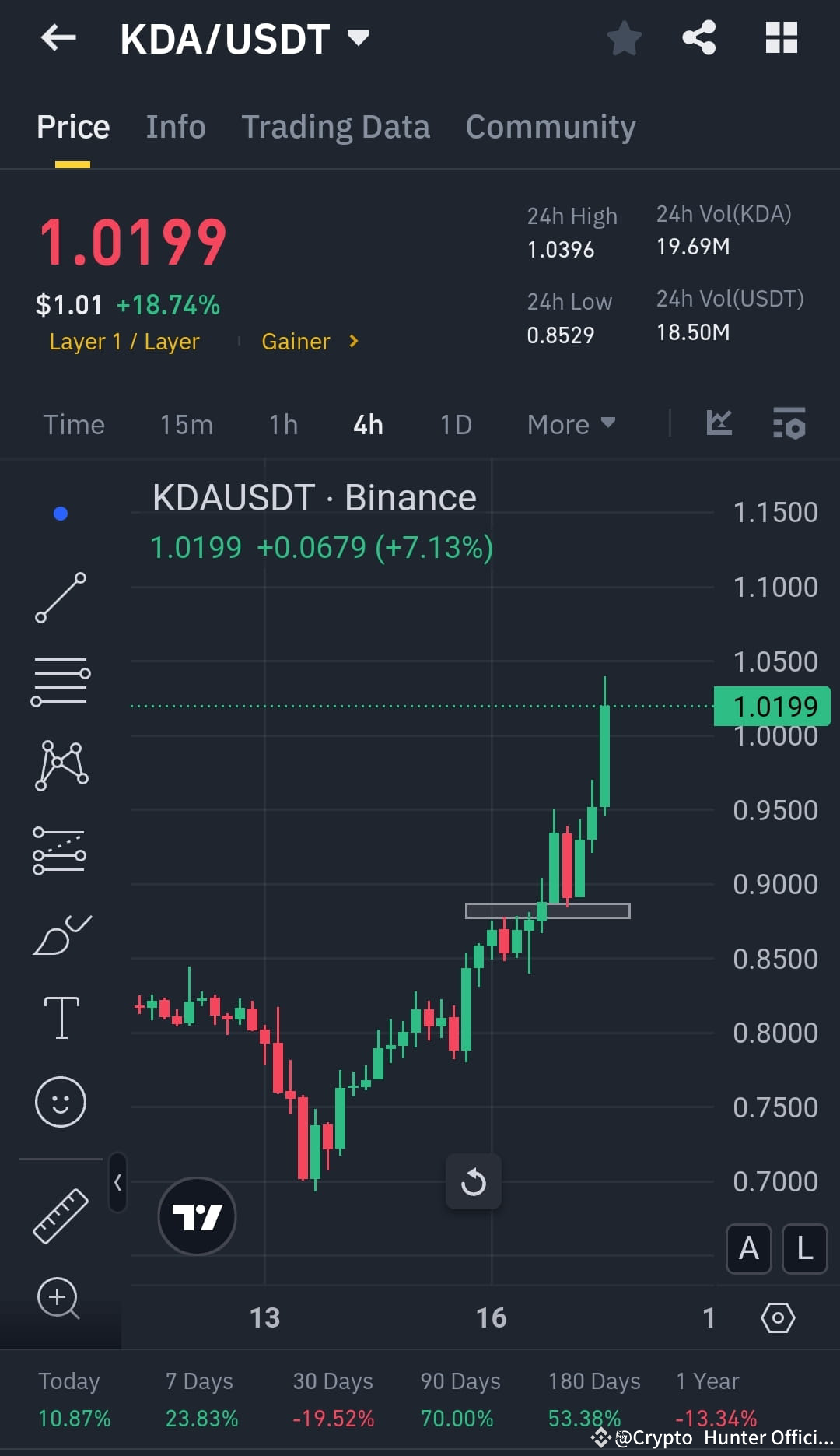 $KDA /USDT Bull run Alert ⚠️ 🔥 BULLISH BREAKOUT Rally Sta | Professor_Michael on Binance Square
