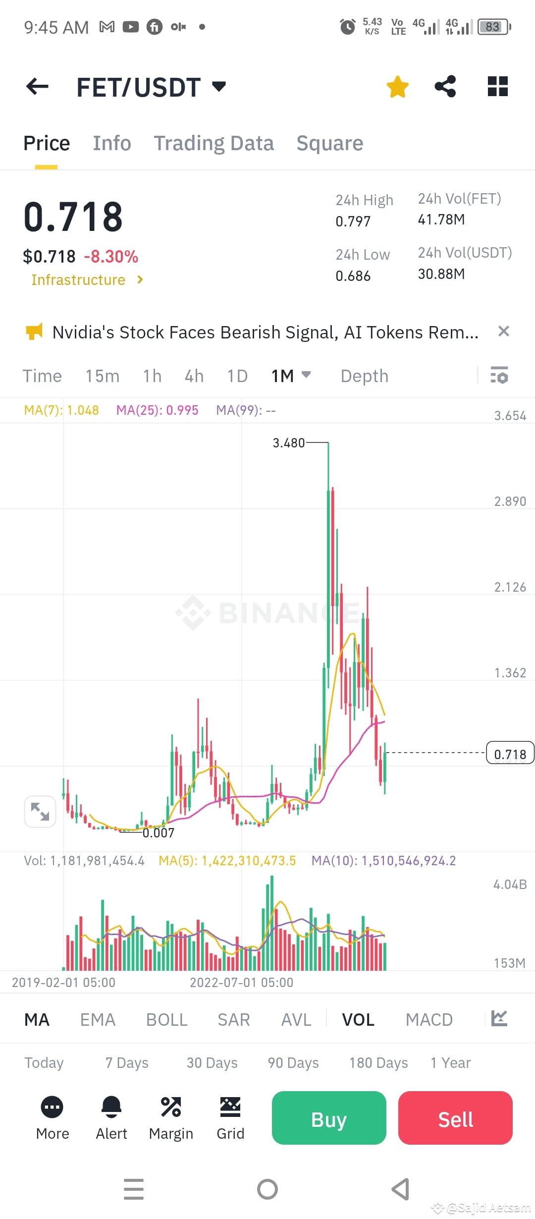 FET/USDT: Navigating the Current Market Landscape 📉 Current | Sajid Aetsam on Binance Square