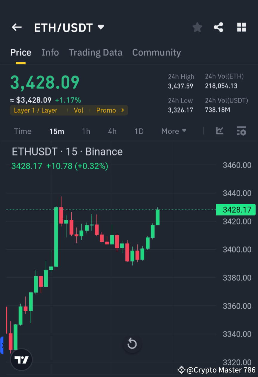 $ETH ETH/USDT Technical Analysis: Bullish Momentum or a Po | Crypto Master 786 on Binance Square