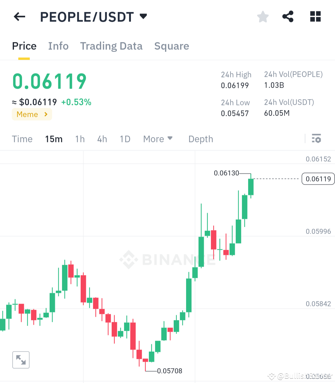 $PEOPLE /USDT Technical Insight: Steady Climb with Positive | BullishBanter on Binance Square