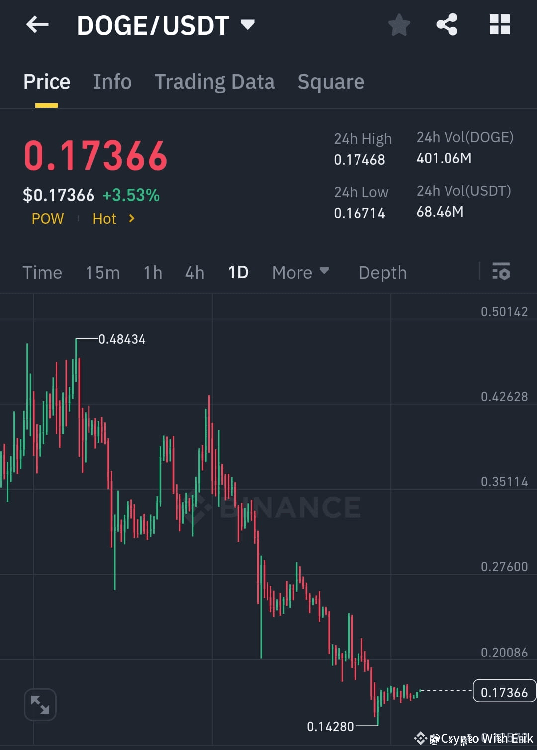 $DOGE at a very low level it's perfect timing to enter a big | Crypto With Erik on Binance Square