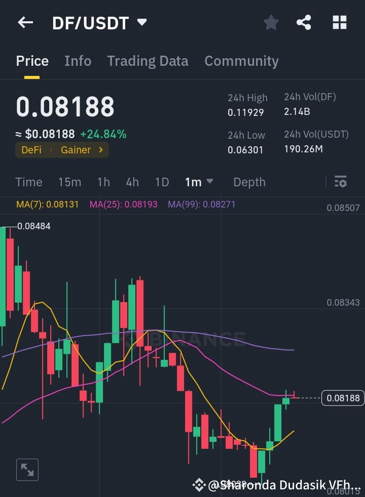 $DF /USDT Market Analysis Current Price: DF/USDT: $0.08188 | Ghani Bhai on Binance Square