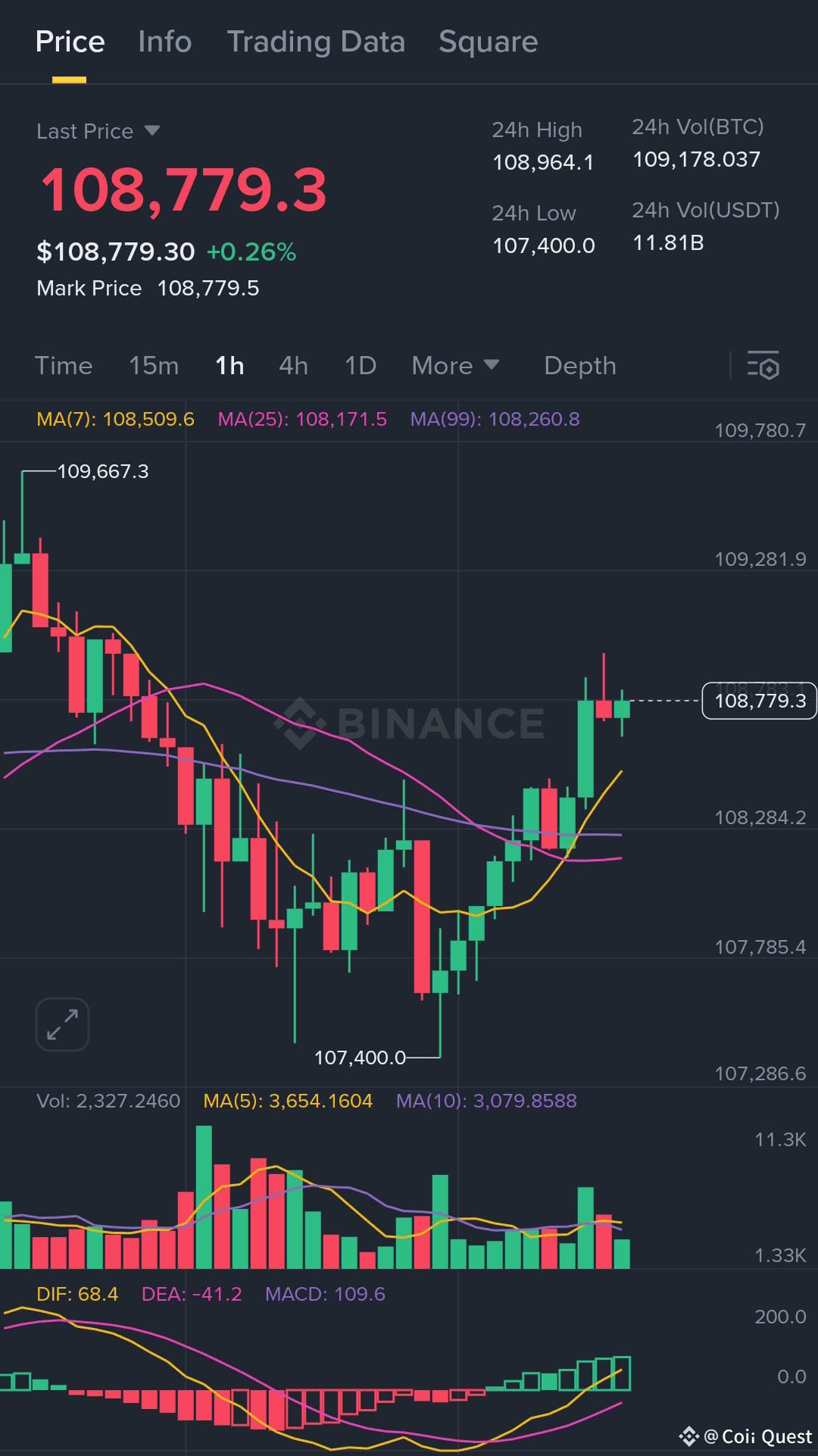 🚨 $BTC /USDT Short Setup Triggered 🚨 BTC faced a sharp re | CoinQuest on Binance Square
