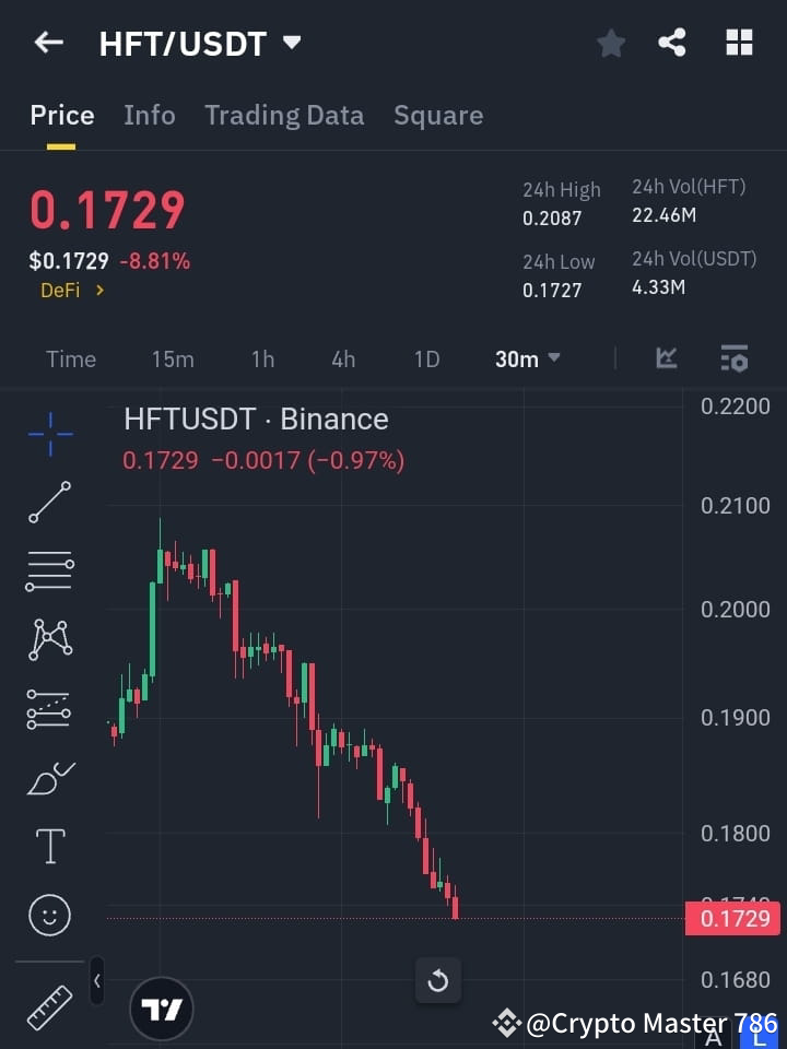 🚨 $HFT /USDT Short Trade Signal 🚨 Current Price: $0.1729 | Crypto Master 786 on Binance Square