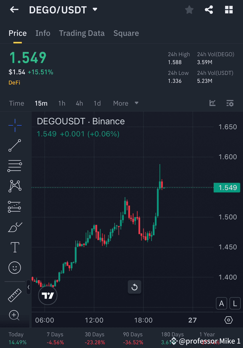 $DEGO /USDT – Bullish Breakout in Motion!🔥💯 $DEGO is surg | professor Mike 1 on Binance Square