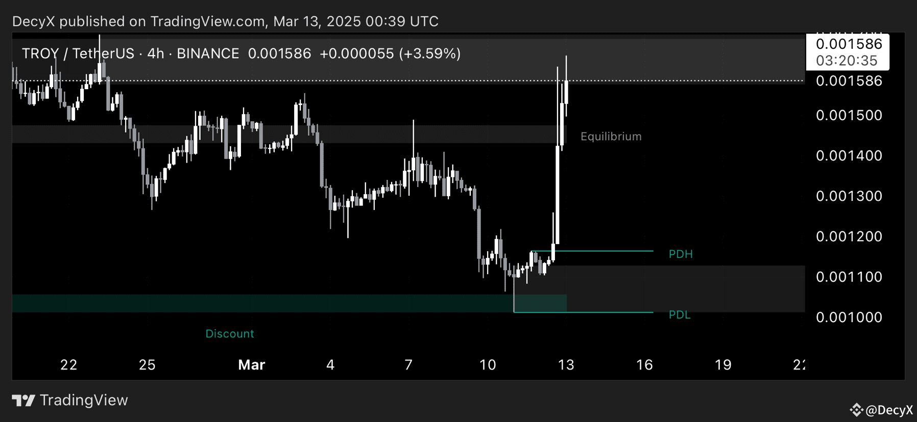 $TROY Bullish breakout from discount zone. Key Levels: • R | DecyX on Binance Square