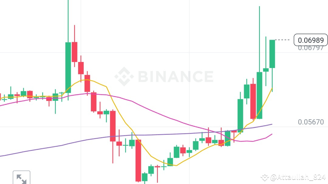 $PDA Market Analysis: Strong Bullish Momentum | Attaullah_824 on Binance Square