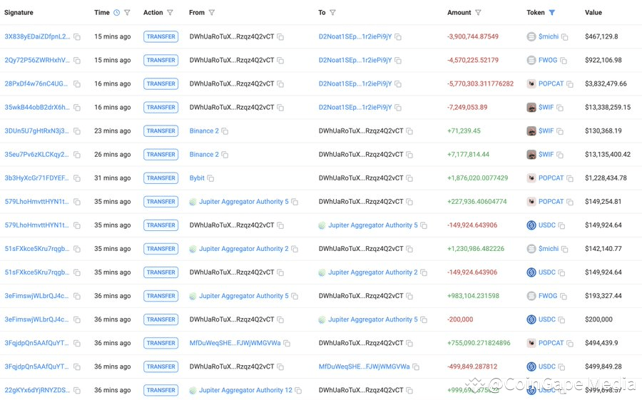 Một con cá voi bí ẩn đã mua 7,25 triệu $WIF (13,34 triệu đô | CoinGape Media trên Binance Square