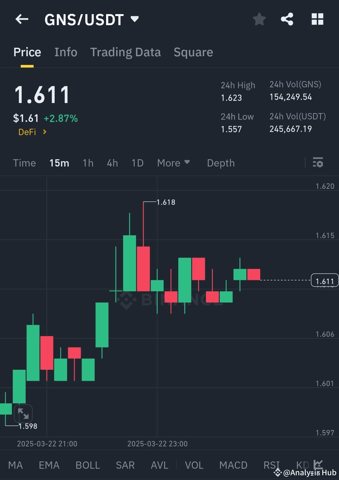 🚀 $GNS /USDT – Breakout Incoming? 🔥 💰 Current Price: $ | Analysis Hub on Binance Square