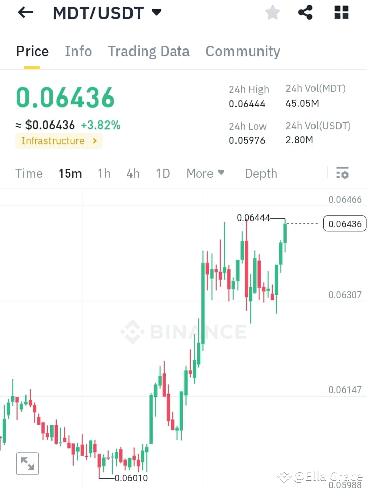Technical Analysis: $MDT /USDT Current Price: 0.06436 USD | Ella Grace on Binance Square