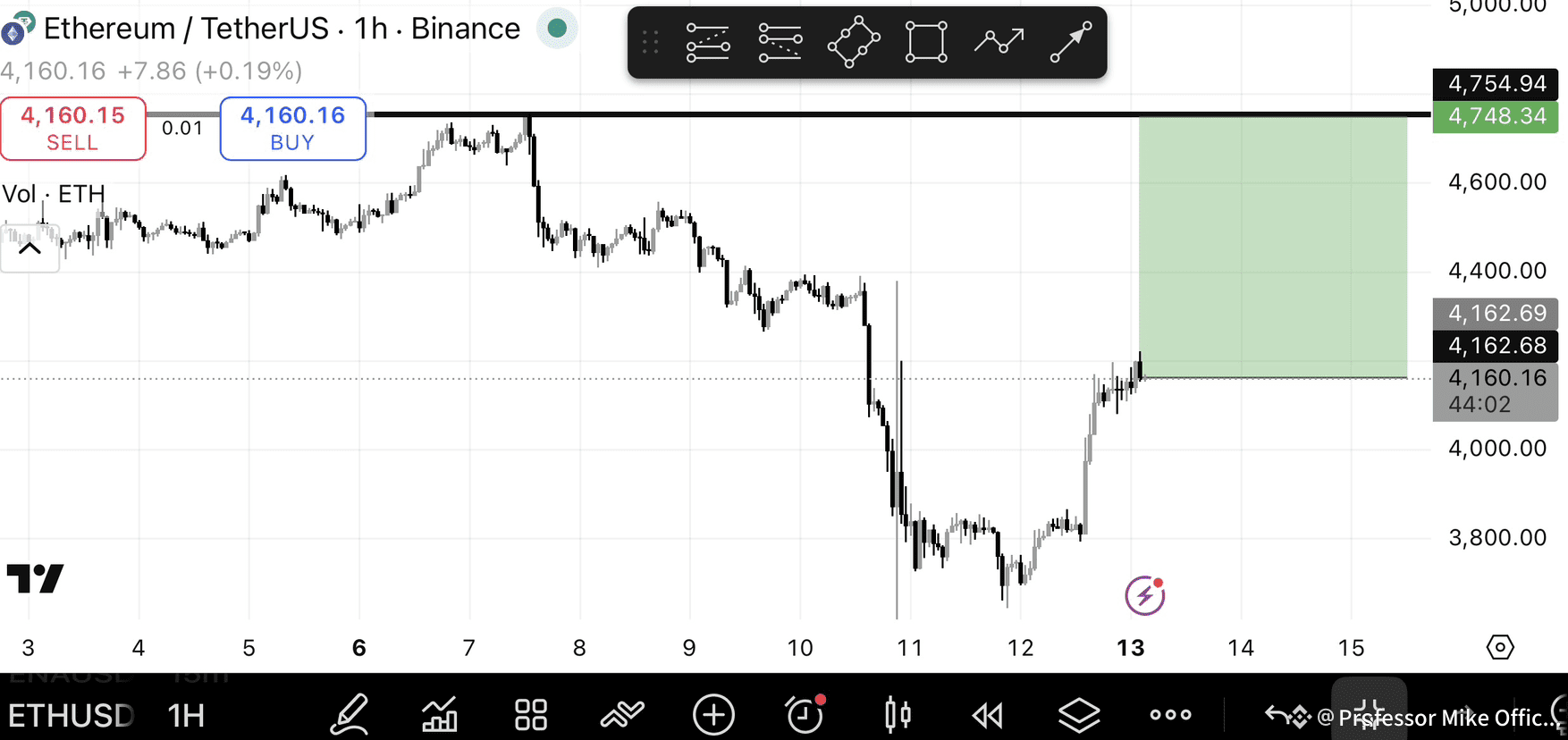 $ETH looks unstoppable right now it’s showing clear | Professor Mike ...