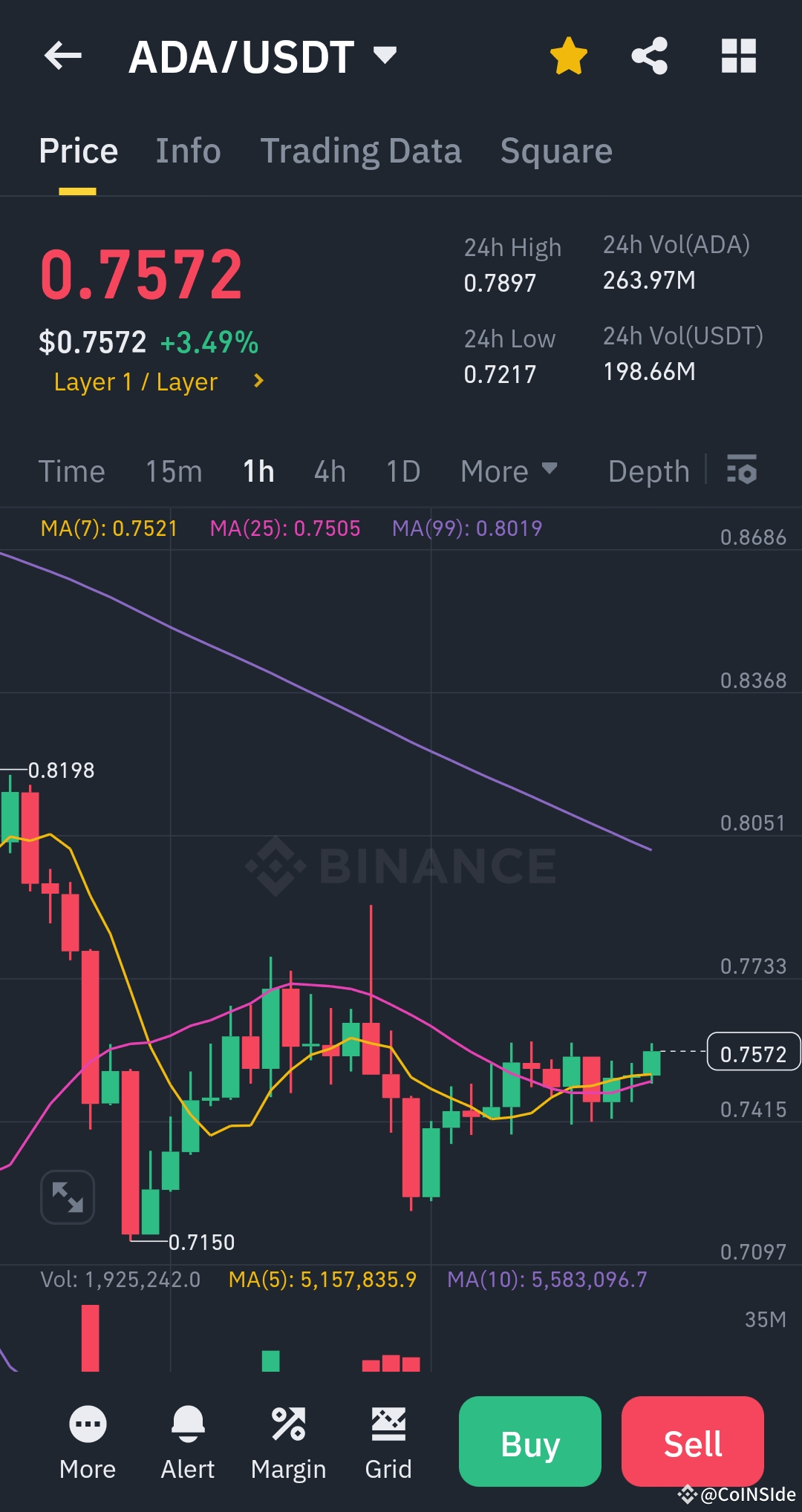ADA/USDT Market Update 🌟 💵 Current Price: $0.7572 (+3.49% | CoINSIde on Binance Square