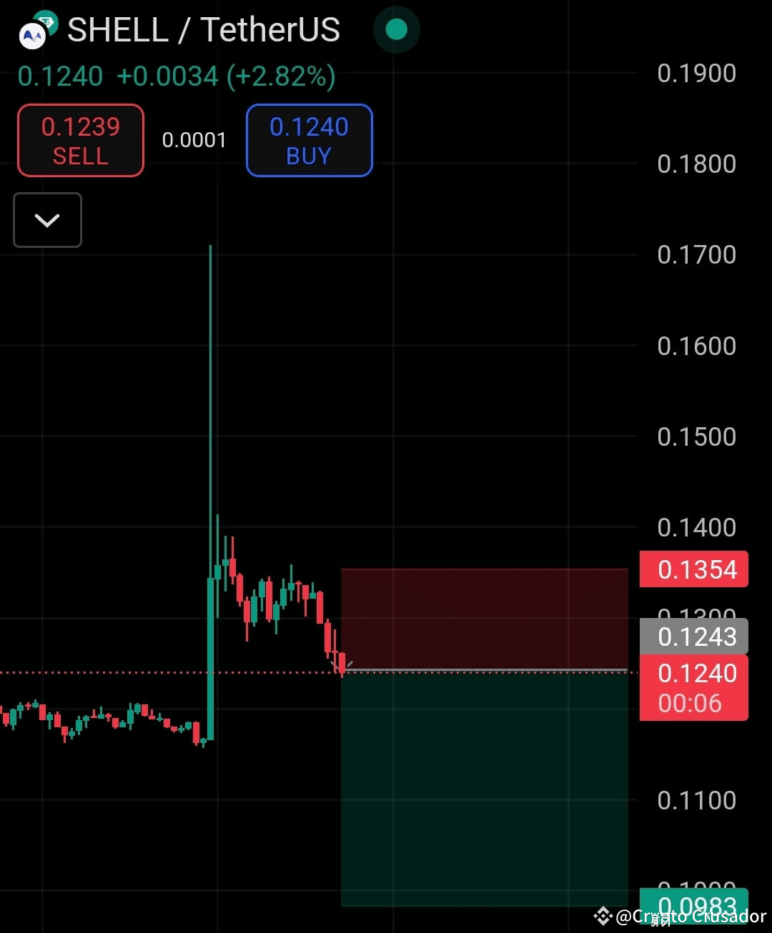 $SHELL /USDT – Reversal in Motion After Pump Rejection! SH | Crypto Crusador on Binance Square