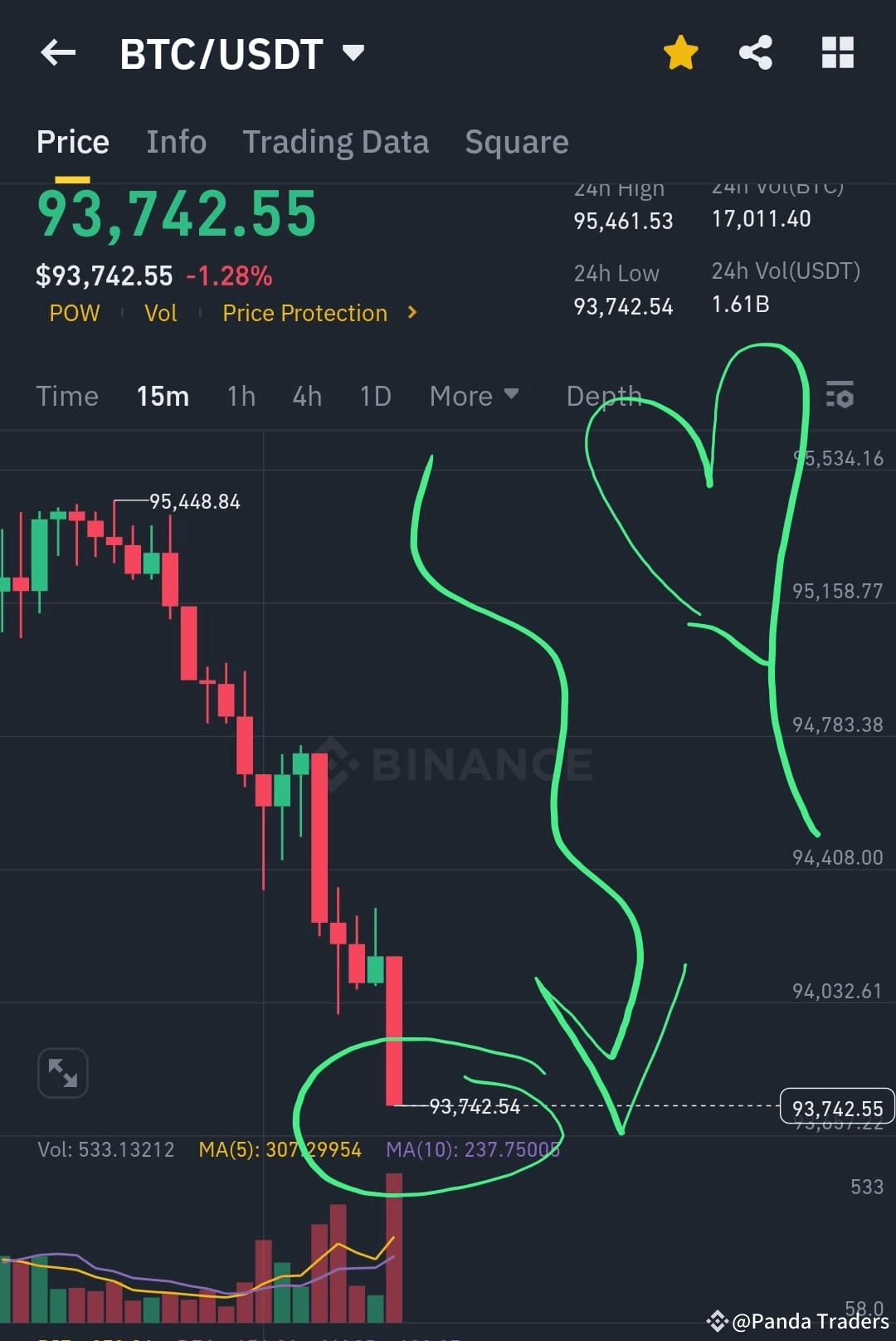 $SOL dumps following $BTC Guess who told about the BTC dum | Panda Traders on Binance Square