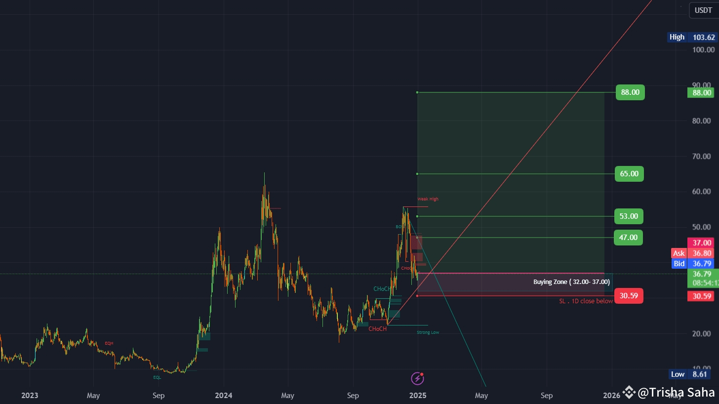 AVAX (SPOT) entry ( 32.00- 37.00)T.(88.00) SL(30.59)💥🚀 | Trisha Saha on Binance Square
