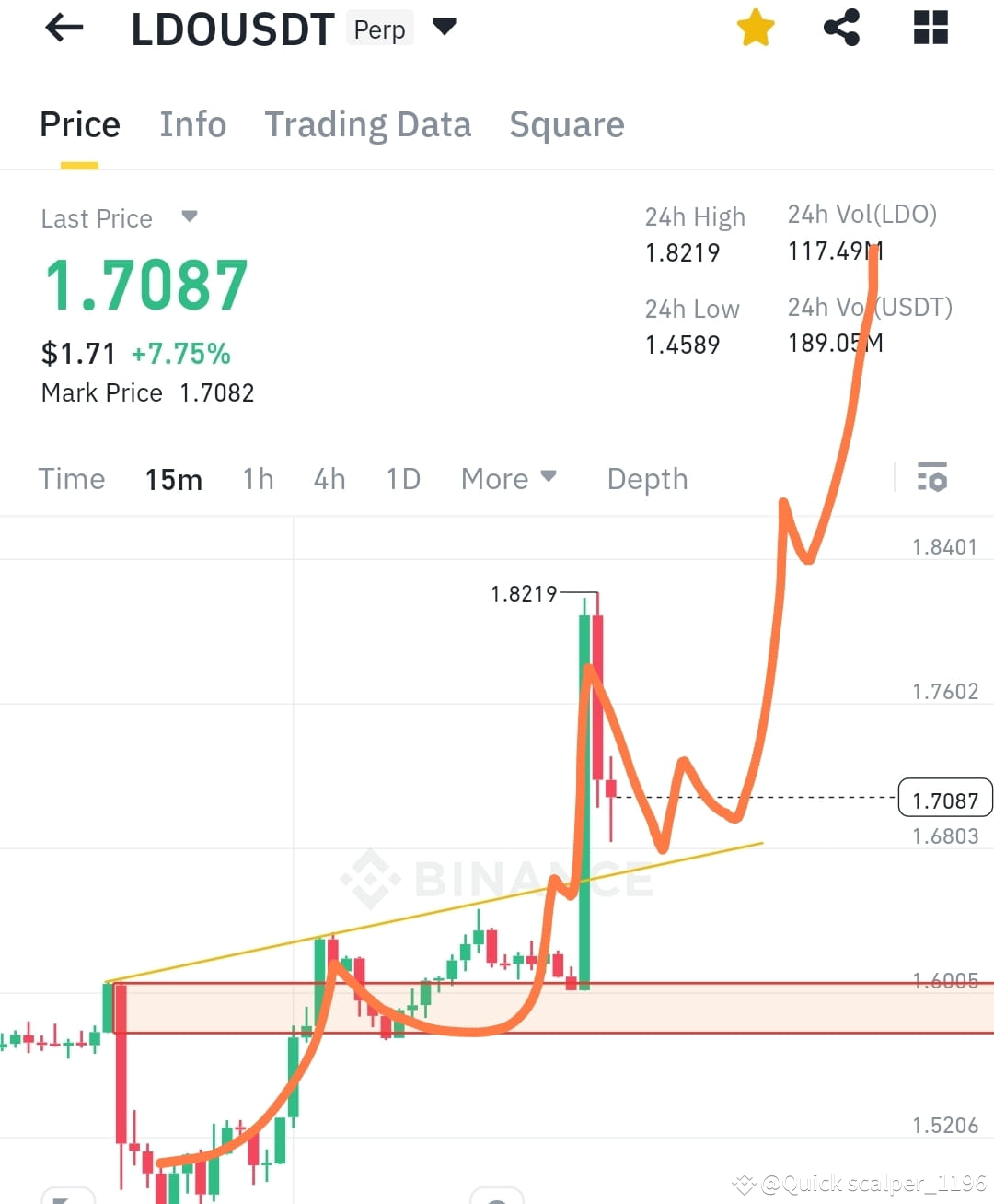 $LDO followed by $ETH Hold 1.60 to 1.55 (Yellow box nd up) | Quick scalper_1196 on Binance Square