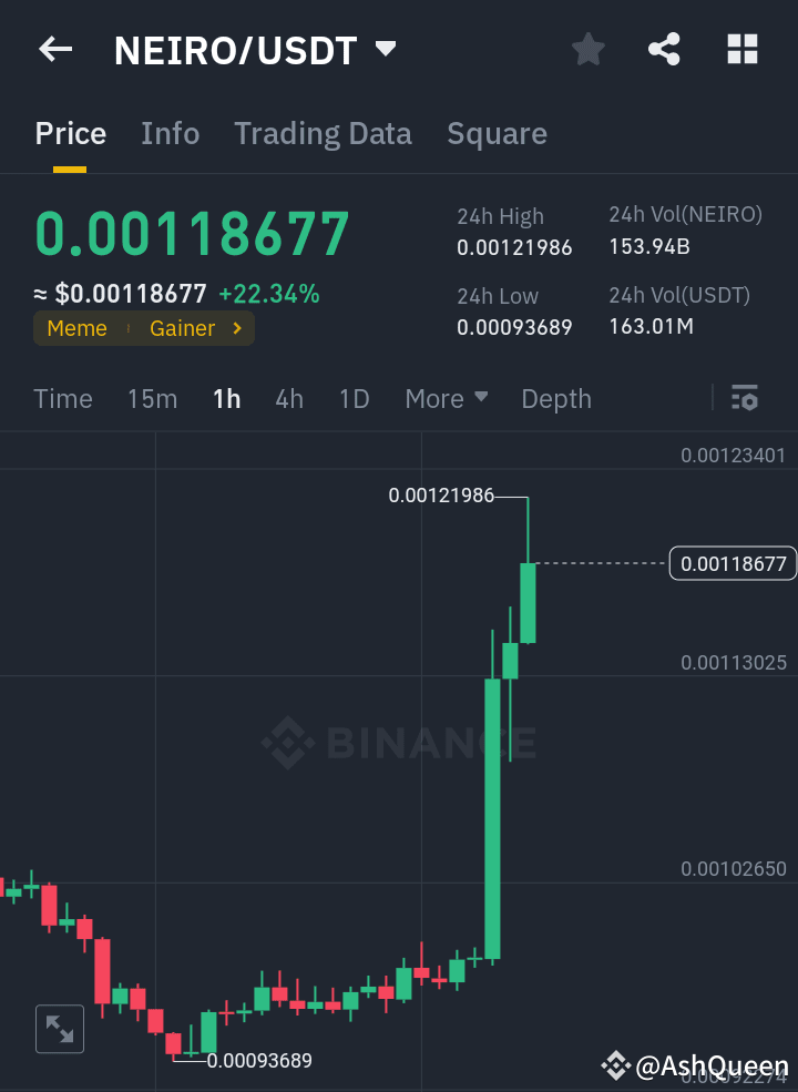 Technical Analysis Report: $NEIRO /USDT; A Big Pump in $NEI | AshQueen on Binance Square
