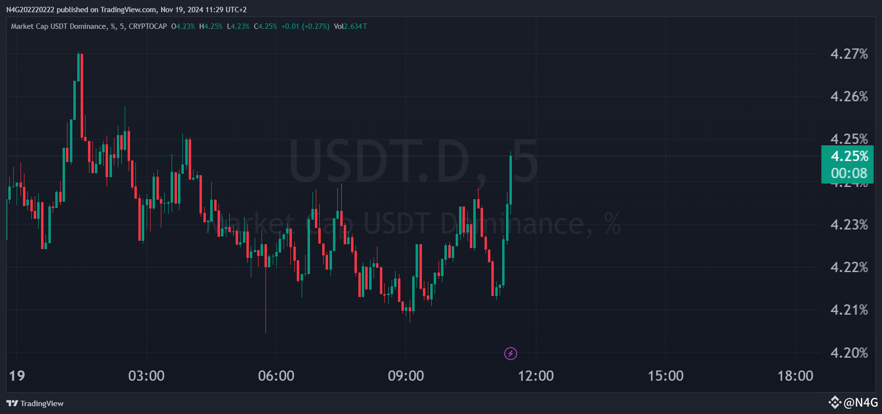 You should always keep an eye on the USDT dominance chart, i | N4G on ...