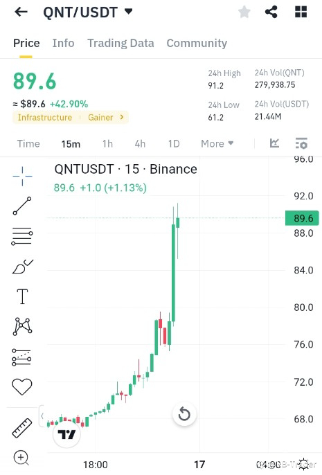 Quant $QNT /USDTTechnical Analysis – Key Levels to Watch | RB Trader Official on Binance Square