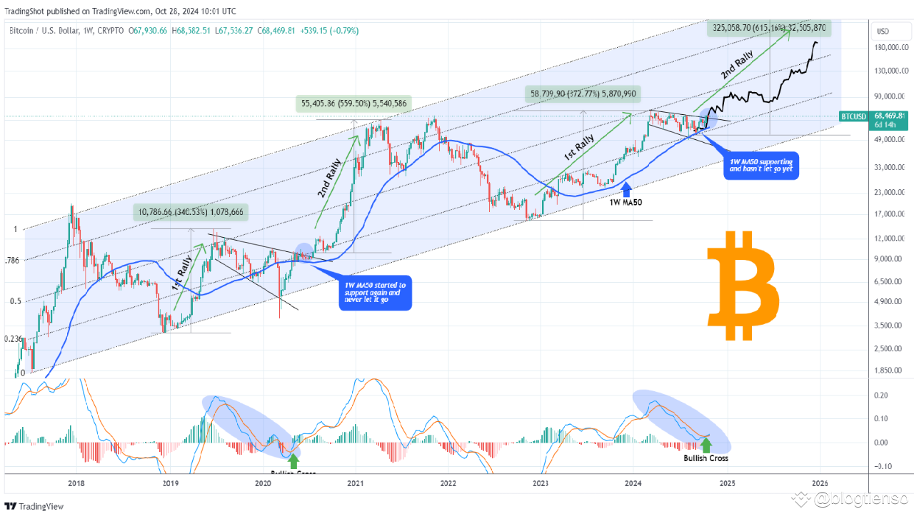 Bitcoin: Consensus Signals for a Strong Price Surge in the Next 12 ...