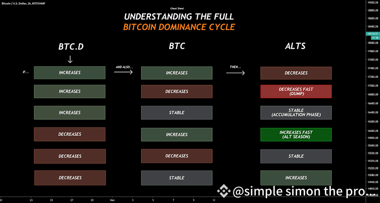 *The Season of Altcoins Has Arrived 🚀💥* Bitcoin, the lead | simple simon the profiler on Binance ...