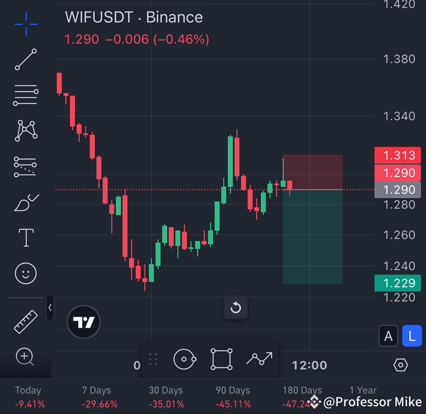 $WIF /USDT Short Trade Signal 🔥💯 📉 Trade Idea: Rejection | Professor Mike on Binance Square