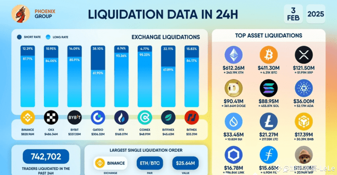 🚨 The largest liquidation in crypto history! 🚨 The crypto | 加密富豪-LeLe ...