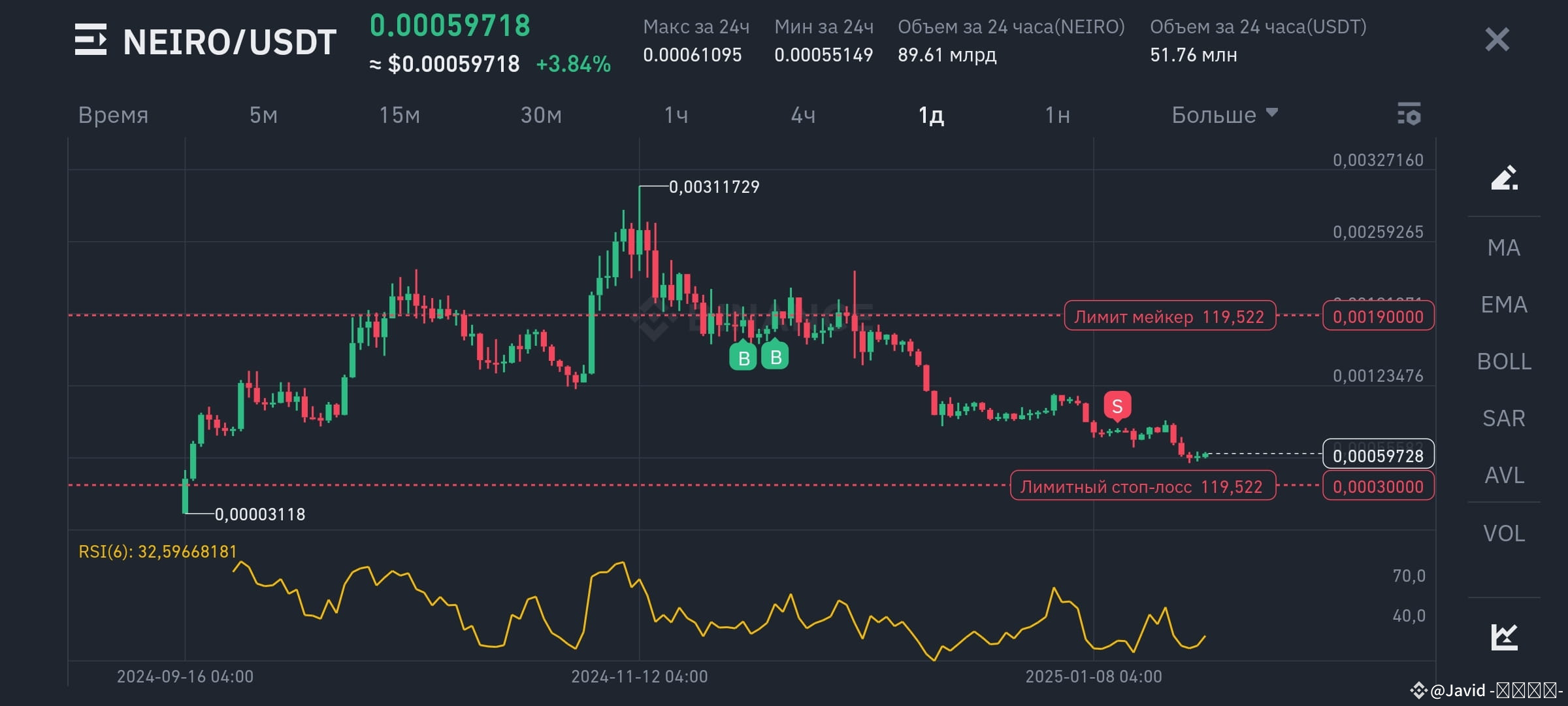 This chart shows the NEIRO/USDT pair's price movement over t | Javid -الله- on Binance Square
