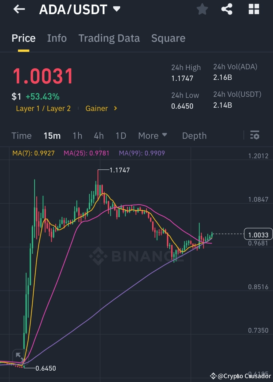$ADA /USDT – Bullish Rebound or Consolidation? 🚀 ADA has | Crypto Crusador on Binance Square