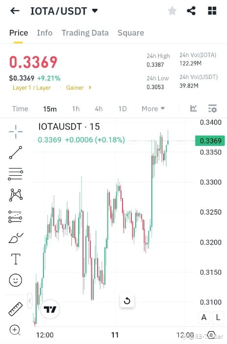 Binance Technical Analysis: $IOTA /USDT 🤑💰🔥💯 $IOTA | RB-Trader on Binance Square