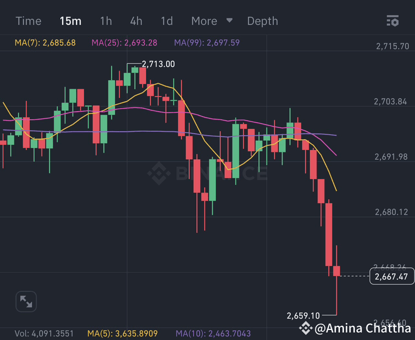 $ETH is trading at $2,667.47, down 1.09%, after touching a 2 | Amina Chattha on Binance Square