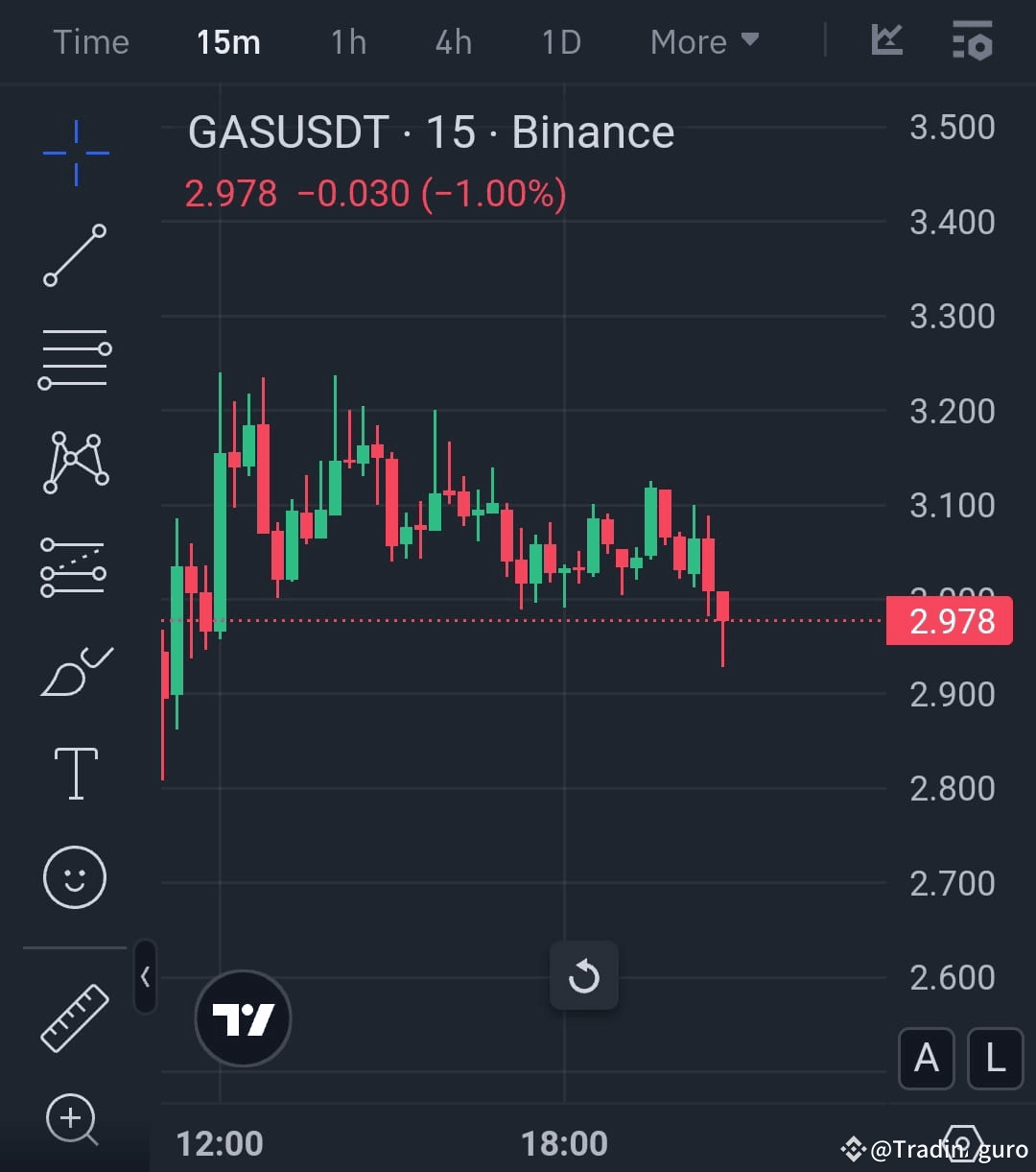 $GAS / USDT – Binance (Downtrend Bias) 🔴 Entry: 2.975 🎯 T | Tradingguro on Binance Square
