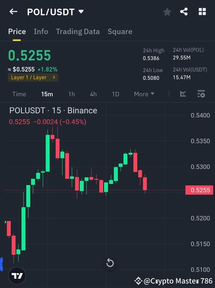 $POL /USDT Analysis: Holding Support, Eyeing Resistance Brea | Crypto Master 786 on Binance Square