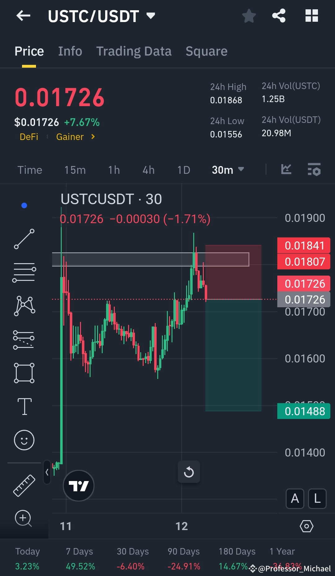$USTC /USDT FACING REJECTION – BEARS TAKING CONTROL? 🔻 📉 | Professor_Michael on Binance Square