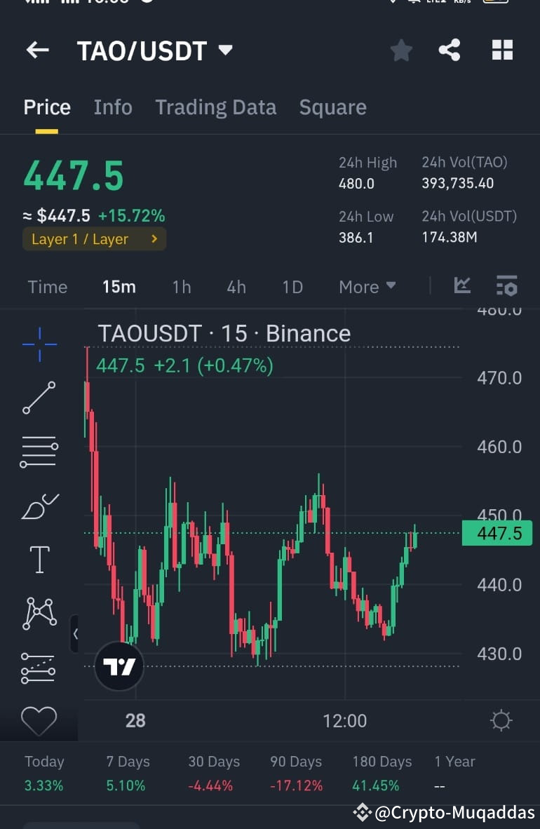 🔥$TAO /USDT Analysis🔥 Bullish Pennant Pattern Forms! A s | Crypto-Muqadas on Binance Square