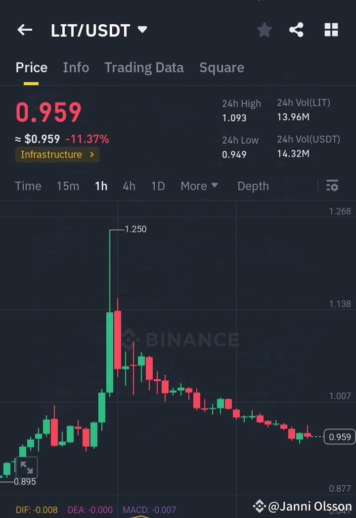 🚨$LIT LIT/USDT: Volatility Watch! What's Next for LIT? 🚨 | Janni Olsson on Binance Square